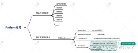 Python异常处理：给代码加一层预判 知乎