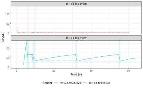 Performance Comparison Of Tcp Versions