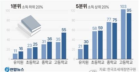 [그래픽] 1명당 사교육비 현황