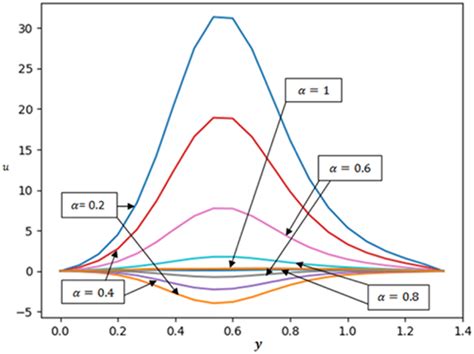 Effects Of α On U Color Figure Can Be Viewed At Download Scientific
