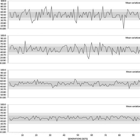 first run of the model showing stochasticity in population sorting via download scientific