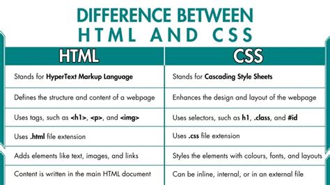 Difference Between Html And Css Vasundhara Devi