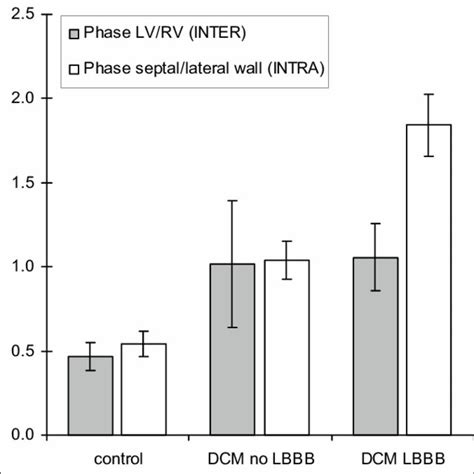 Median For The Phase Differences Of The Left And Right Ventricle