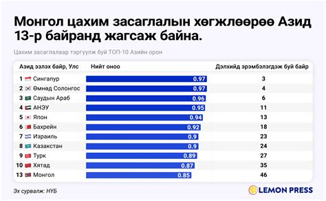Монгол цахим засаглалын хөгжлөөрөө Азид 13 р байранд жагсаж байна