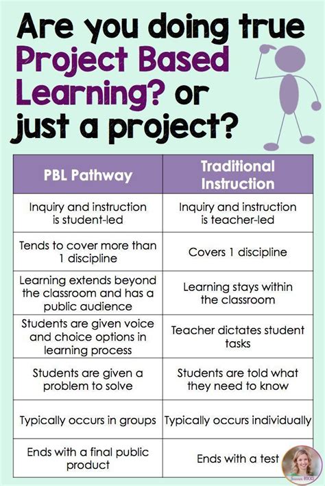 Discover 150 Project Based Learning And Problem Based Learning Ideas