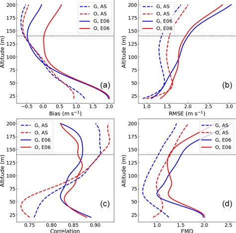 Figure A3 Validation Metrics At Atlantic Shores And Nyserda E06 During