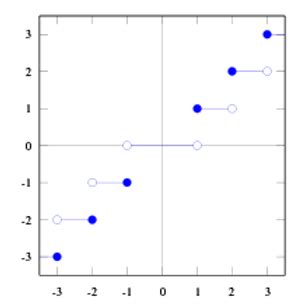 Floor And Ceiling Function