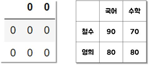 Ppt처럼 쉽게 파이썬 표 만들기pandas Dataframe 2 행 열 선택 내용 채우기 네이버 블로그