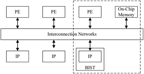 Fault Tolerant Multi Core System Architecture In This Architecture The Download Scientific