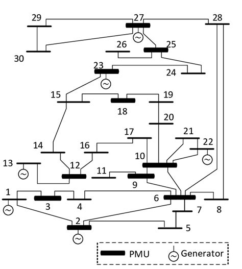 Ieee 30 Bus Power Network With Pmus Download Scientific Diagram
