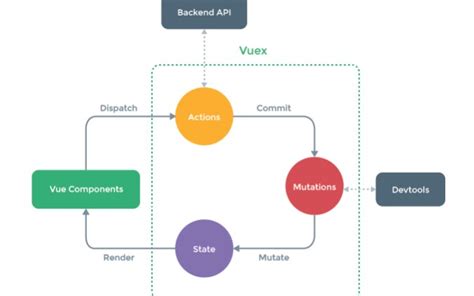 Discussing State Management In Angular And Vue