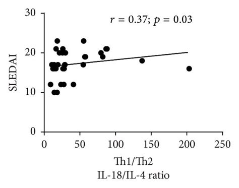 Comparison Of The Ratio Of Th1 Th2 And Th17 Cells Expressed Cytokines Download Scientific