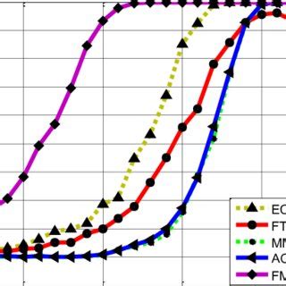 Probability Of Detection Comparison Among Existing Methods Using Download Scientific Diagram