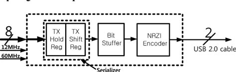 Figure 1 From Verilog Synthesis Of Usb 2 0 Full Speed Device Phy Ip