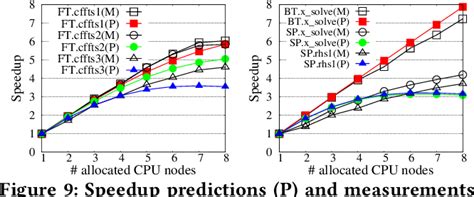 Figure 1 From Maximizing System Utilization Via Parallelism Management For Co Located Parallel