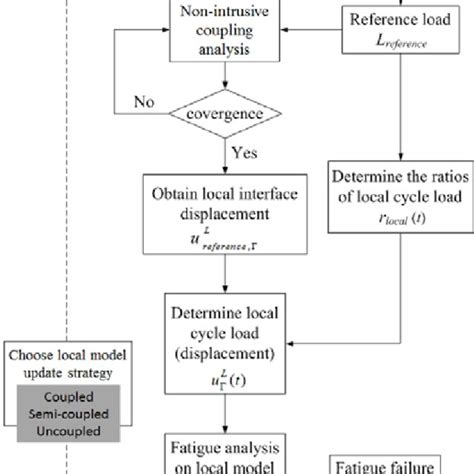 Flow Chart Of The Two Level Non Intrusive Coupling Strategy For Fatigue Download Scientific