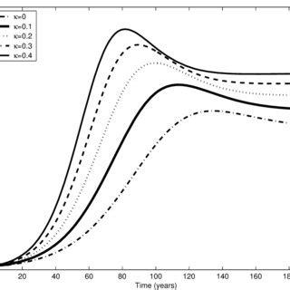 Simulations Of Model System 2 Showing The Effects Of Risky Sexual Download Scientific