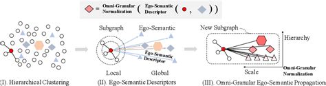 Figure 1 From Omni Granular Ego Semantic Propagation For Self