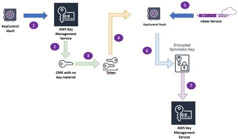 Aws Byok Process