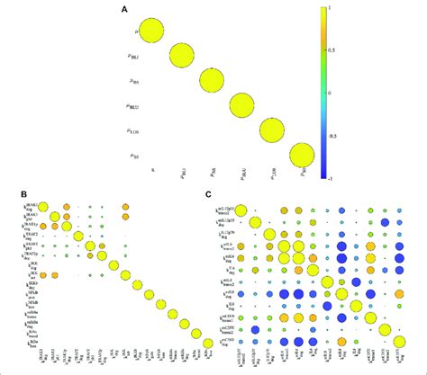 Correlation Analysis Of Model Parameters We Computed The Pearson
