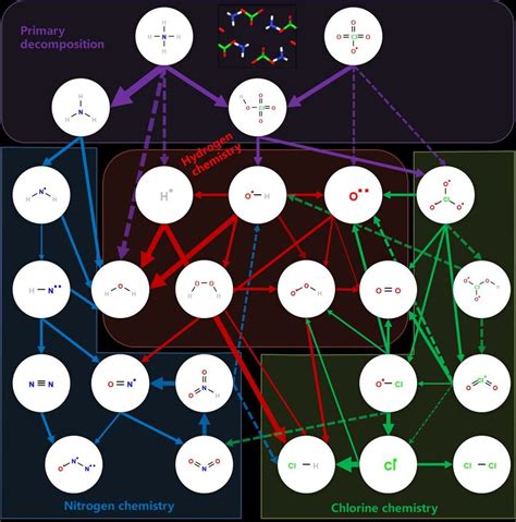 Primary Reaction Pathways In Ap Decomposition The Arrow Width Download Scientific Diagram