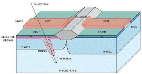 External Radiation May Induce Soft Errors Download Scientific Diagram