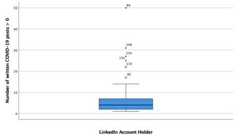 boxplot for written linkedin posts download scientific diagram