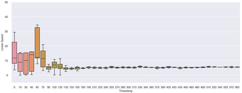 TL Evolution Of Linear Speed A And Angular Speed B With Normalised Download Scientific
