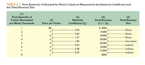 Elasticity Of Demand Table