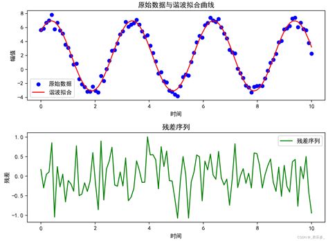 Python：时间序列谐波拟合与残差分析（利用最小二乘法确定模型参数）怎么用正弦或余弦函数拟合时间序列 Csdn博客