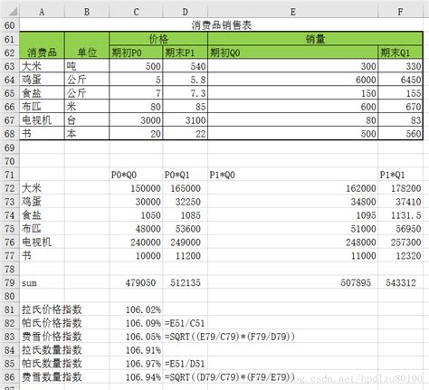 Excel在统计分析中的应用—第五章—统计指数 Part5 综合指数（费雪指数）综合指数法excel Csdn博客