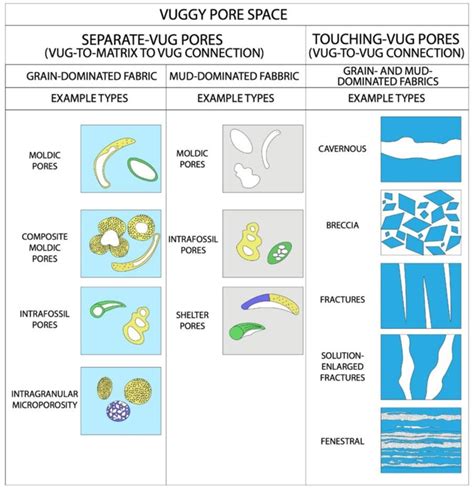 Carbonate Vuggy Pore Space Classification Lucia 1995 Download Scientific Diagram