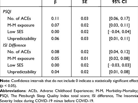 model 2 bias corrected 95 bootstrap confidence intervals for