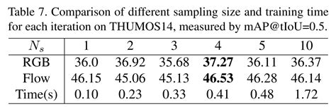 Graph Convolutional Networks For Temporal Action Localization Csdn博客
