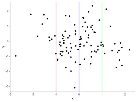 how to plot multiple vertical lines with geom vline in ggplot2