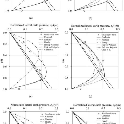 Calculated Versus Measured Earth Pressures At Rest From The Small Scale