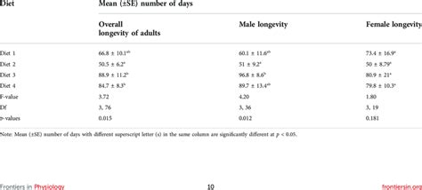 Mean ±se Overall Adult Longevity And Adult Longevity By Sex Of