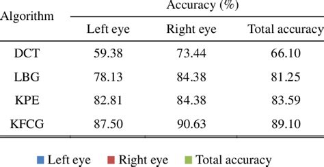 Results For Dct Lbg Kpe And Kfcg Download Table