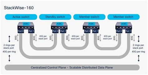 Cisco Stackwise Architecture On Catalyst 9200 Series Switches White