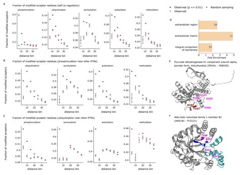 Ptm Proximity Analysis In 3d A The Fraction Of Modified Ptm Acceptor