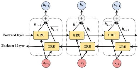 Vessel Trajectory Prediction At Inner Harbor Based On Deep Learning Using Ais Data