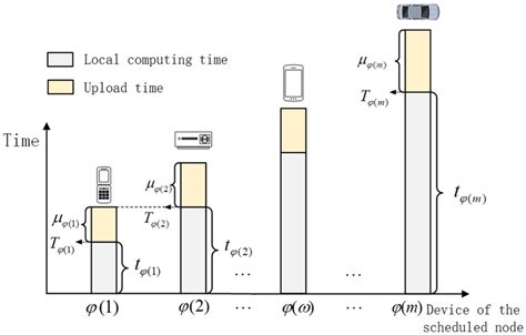 time slot relationship between node local computation and gradient