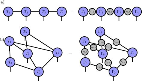Figure 2 From Gauging Tensor Networks With Belief Propagation Semantic Scholar