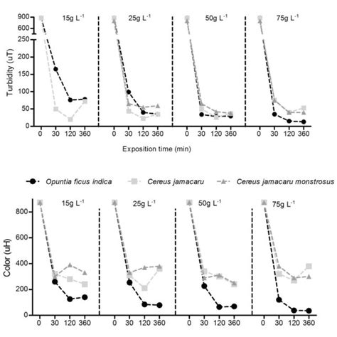 Turbidity And Color Removal Profile From Water Exposed To Different