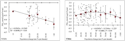 Growing Urbanization And The Impact On Fine Particulate Matter Pm25