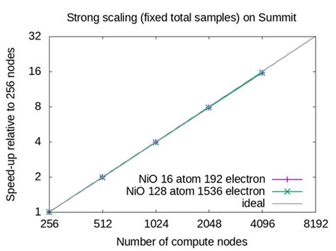 Qmcpack Fig2 Exascale Computing Project