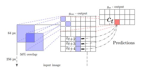 Tổng quan về Self supervised representation learning học tự giám sát