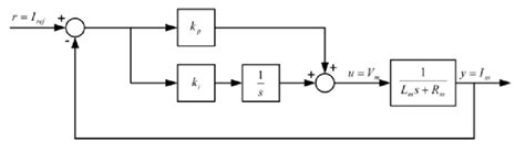Pi Control Of The High Speed Dc Motor Download Scientific Diagram