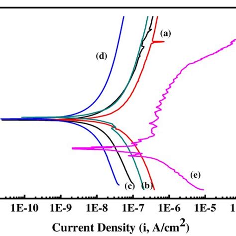 Potentiodynamic Polarization Curve Of 316l Ss And Zr Hf Xcn Coatings Download Scientific