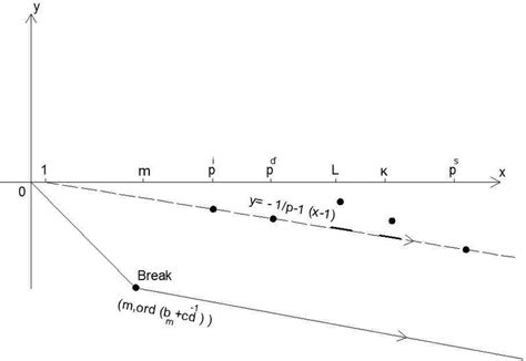2 The Newton Polygon Of F X D Download Scientific Diagram